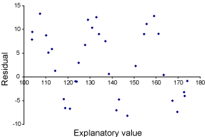 Solved You have constructed a simple linear regression model | Chegg.com