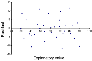 Solved You have constructed a simple linear regression model | Chegg.com