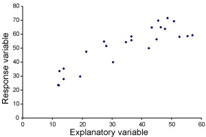 Solved You have constructed a simple linear regression model | Chegg.com